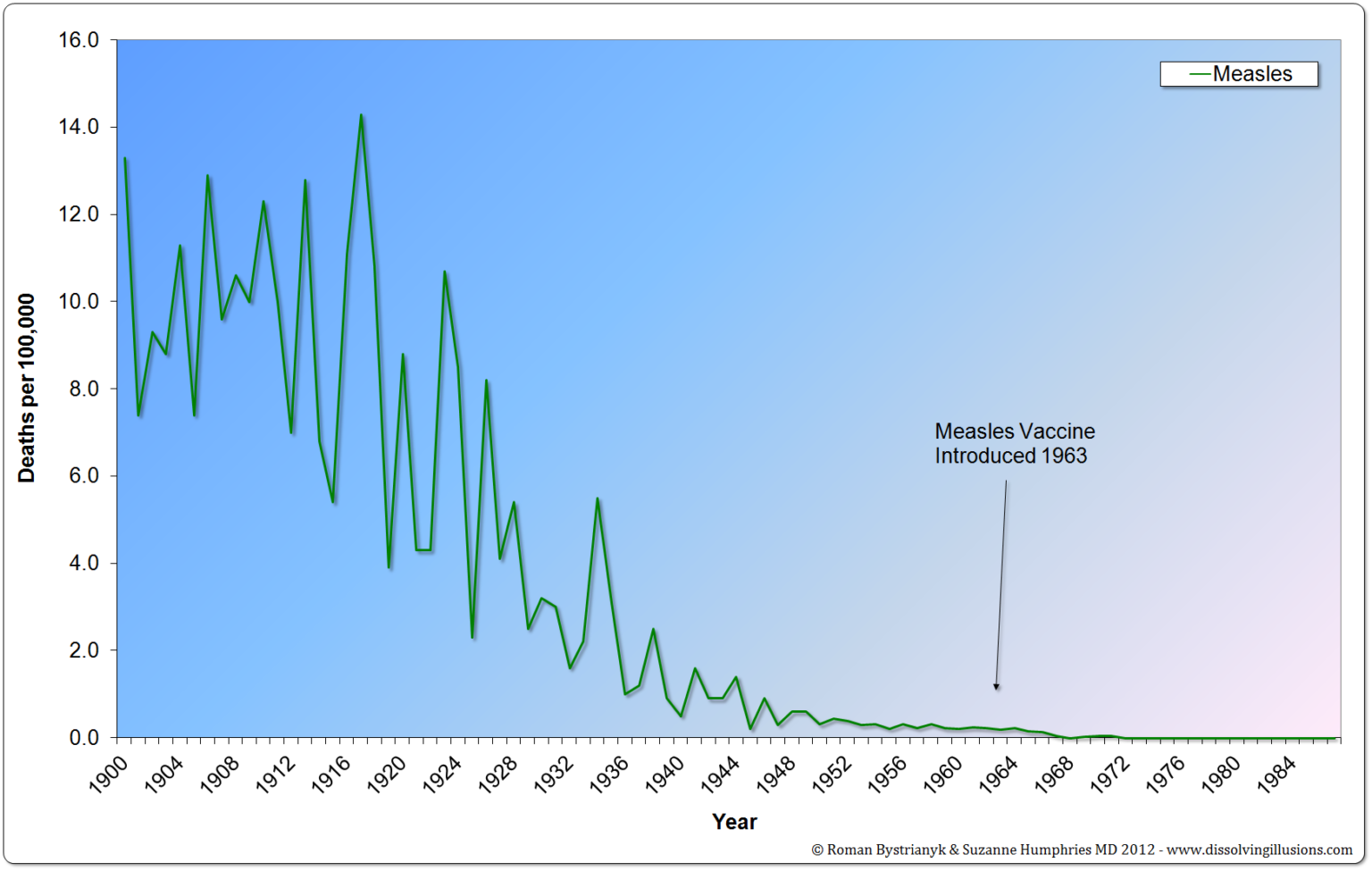 Graphs & Images - Dissolving Illusions | Disease, Vaccines, and the ...