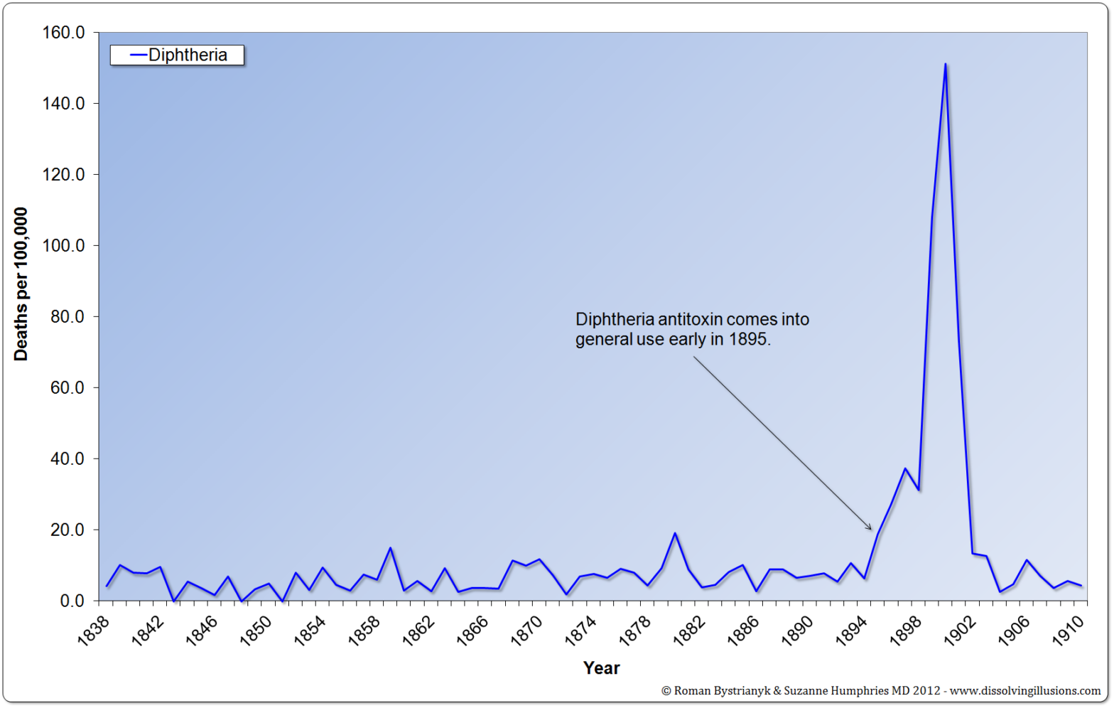 Graphs & Images - Dissolving Illusions | Disease, Vaccines, and the ...
