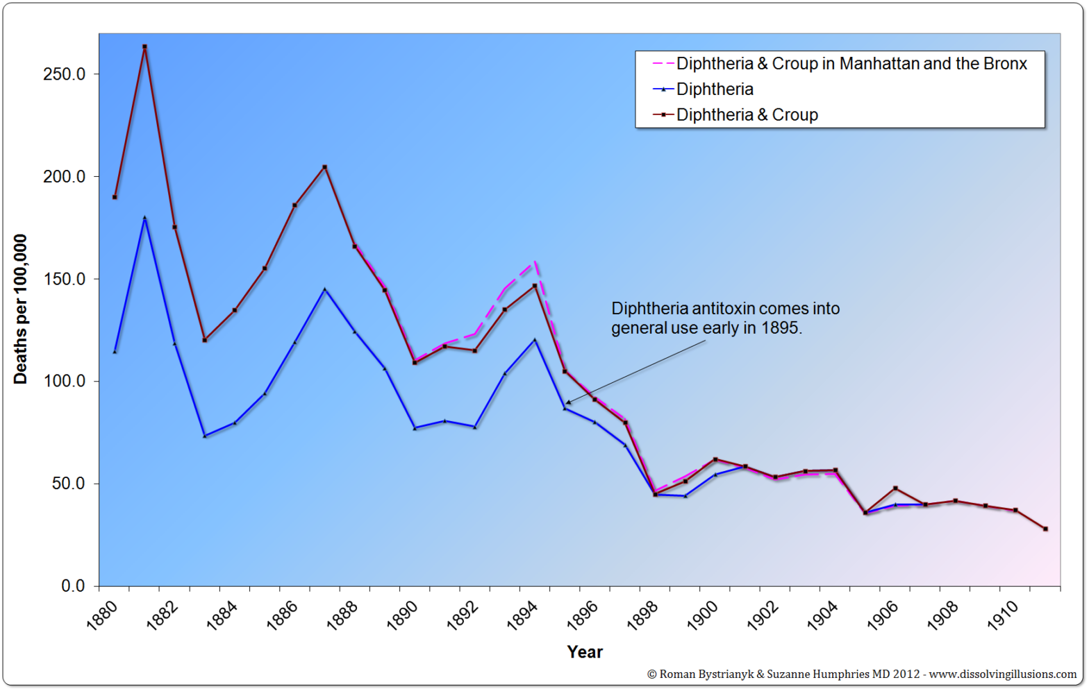 Graphs & Images - Dissolving Illusions | Disease, Vaccines, and the ...