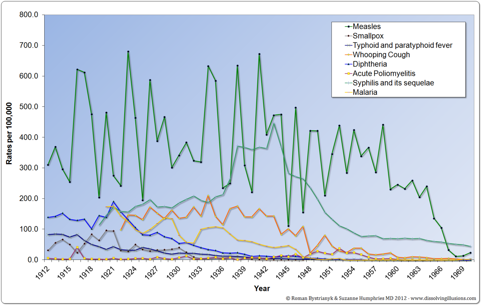 Graphs & Images - Dissolving Illusions | Disease, Vaccines, and the ...