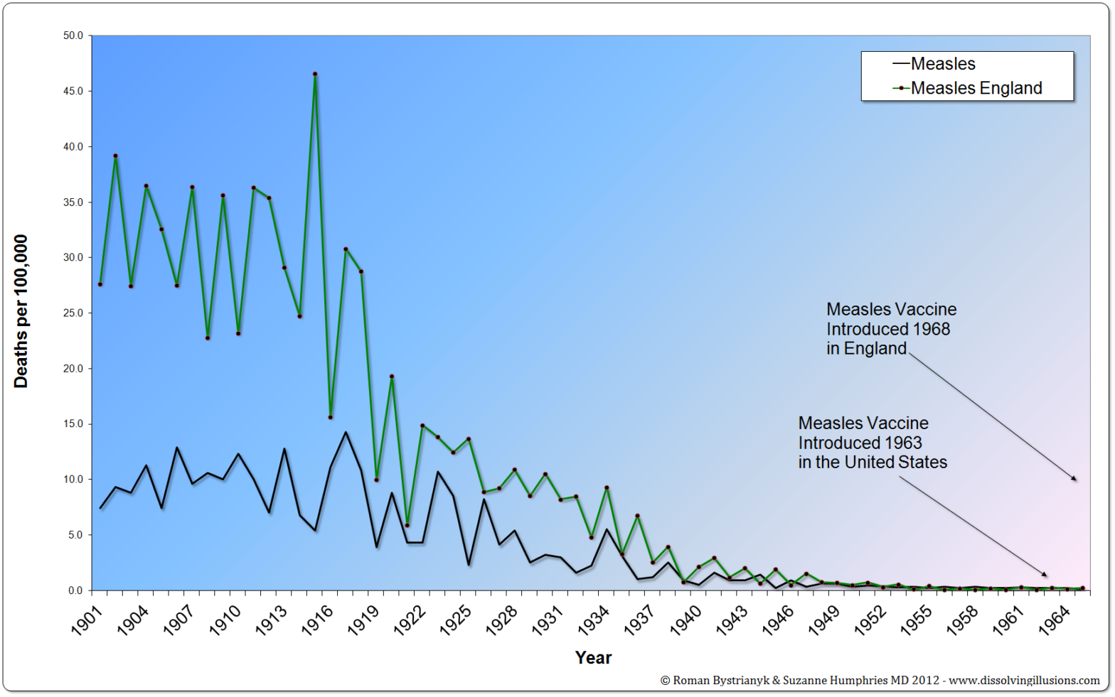 Graphs & Images – Dissolving Illusions | Disease, Vaccines, and the ...
