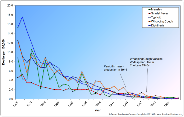Graphs & Images – Dissolving Illusions | Disease, Vaccines, and the ...