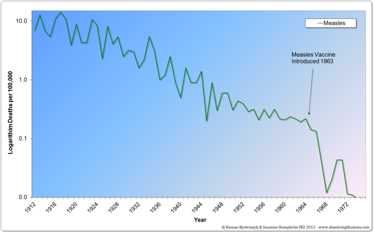 Graphs & Images – Dissolving Illusions | Disease, Vaccines, and the ...