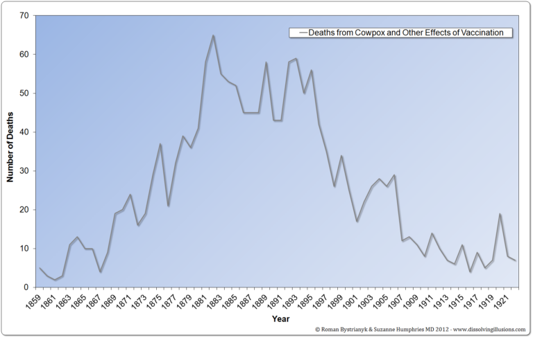 Graphs & Images - Dissolving Illusions | Disease, Vaccines, and the ...