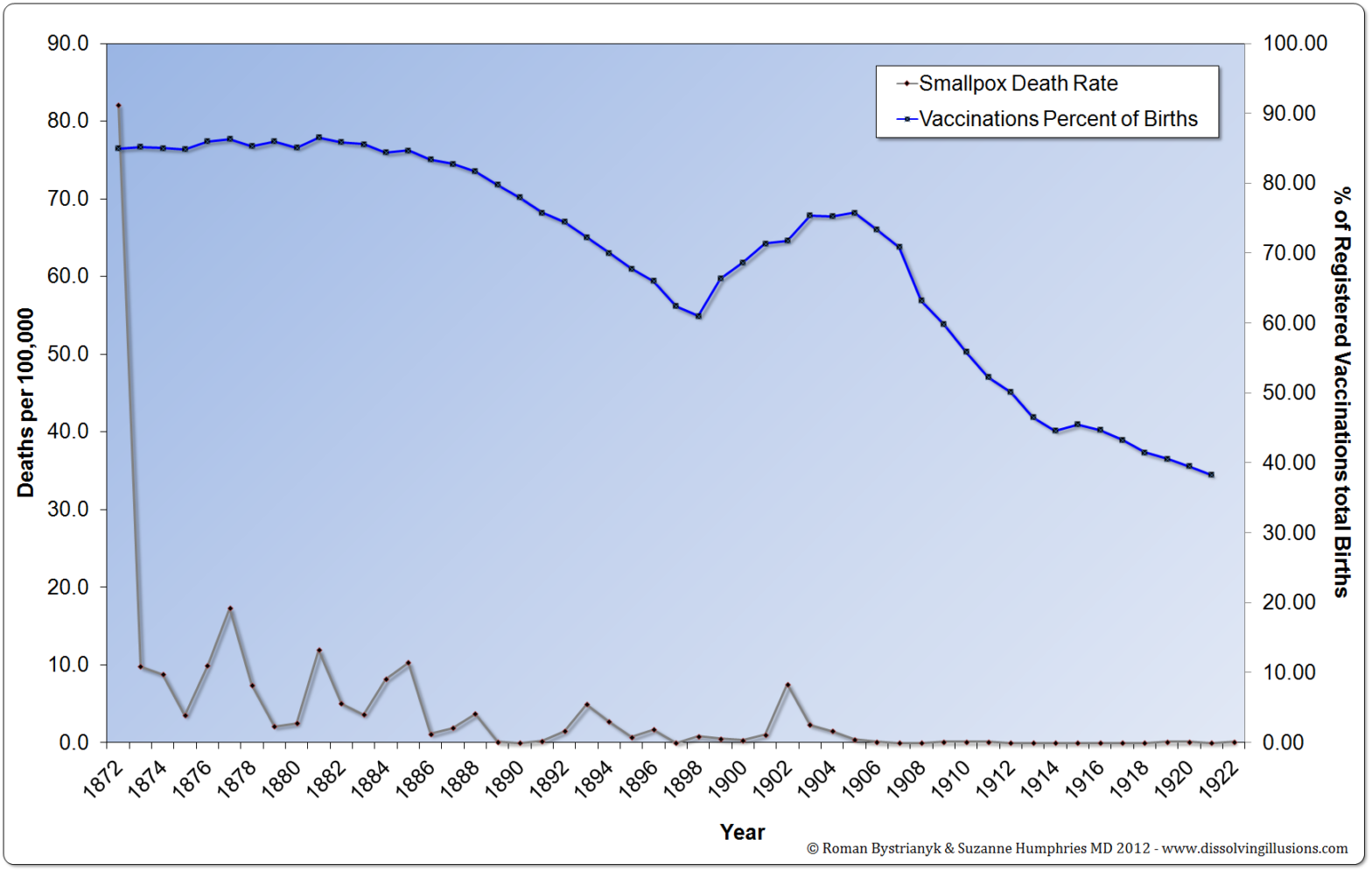 Graphs & Images - Dissolving Illusions | Disease, Vaccines, and the ...