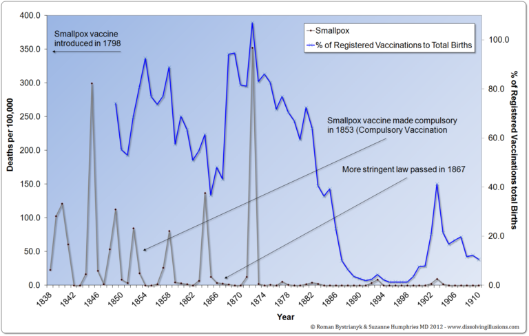 Graphs & Images - Dissolving Illusions | Disease, Vaccines, and the ...