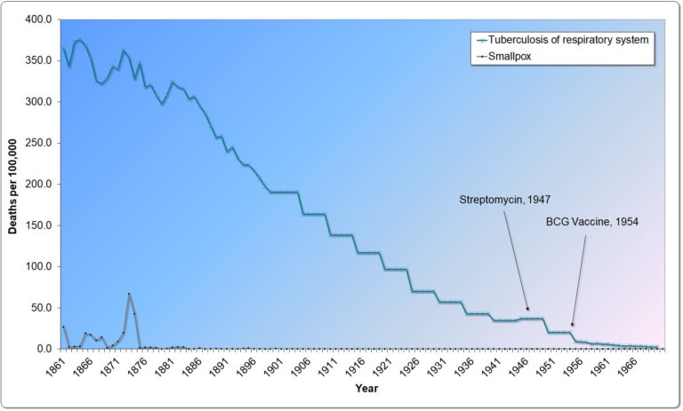 Graphs & Images - Dissolving Illusions | Disease, Vaccines, and the ...